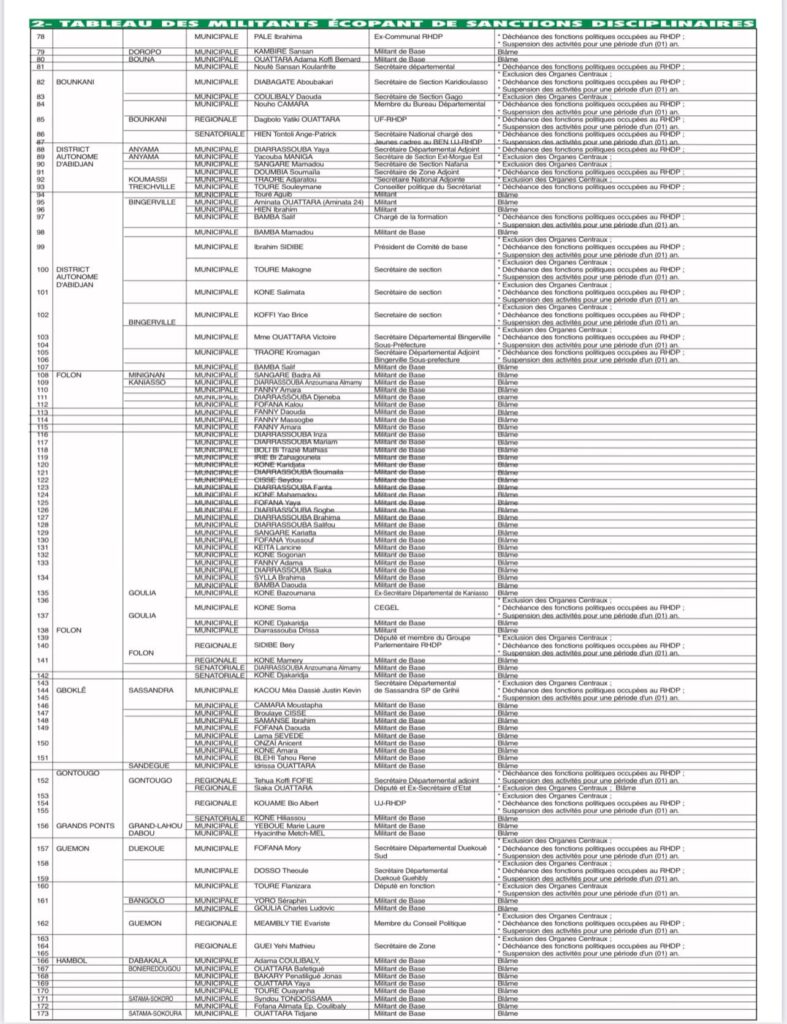 Rhdp : la liste des cadres et militants de base sanctionnés - L'Info Express