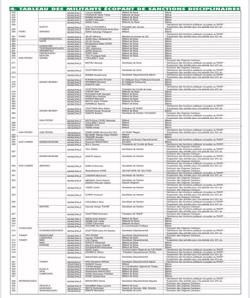 Rhdp : la liste des cadres et militants de base sanctionnés - L'Info Express